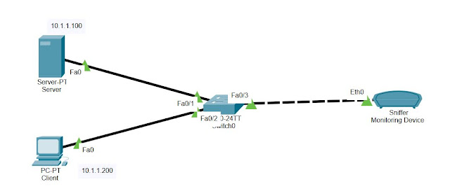 NETWORK ENGINEER STUFF: SPAN - PORT MIRRORING - CONFIGURATION ON CISCO ... NETWORK ENGINEER STUFF: SPAN - PORT MIRRORING - CONFIGURATION ON CISCO ...