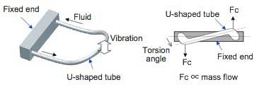 Understanding the Operation of Coriolis Flow Meters | Power Specialties ...