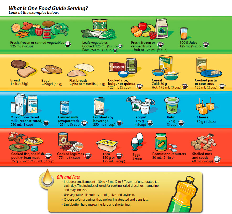 Things I think about: Canada's Food Guide