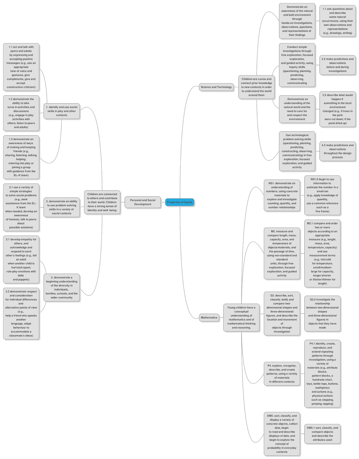 Science and Technology Curriculum: Constructivist Science Curriculum ...