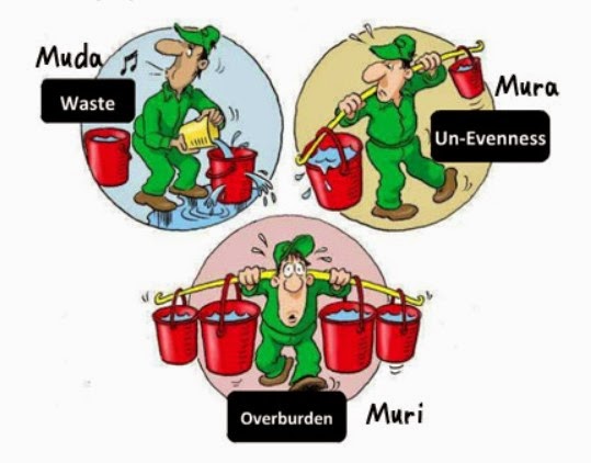 Lean Management Principles: กำจัด Wastes เพื่อ Lean