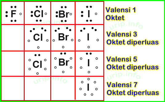 Valensi Unsur dan Formasi dalam Struktur Lewis - Urip dot Info
