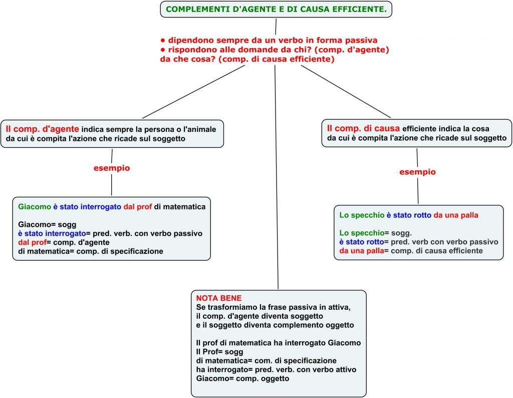 Grammatica-il complemento d'agente e di causa efficiente