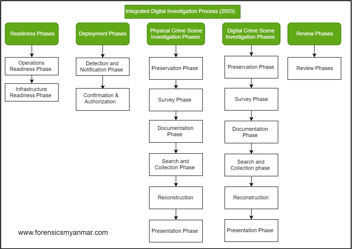 Digital Investigation Process Model