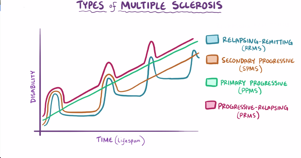 Types of Multiple Sclerosis