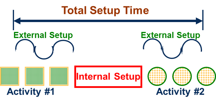 Lean Manufacturing & Six Sigma : Setup Reduction Methodology – SMED (金型 ...
