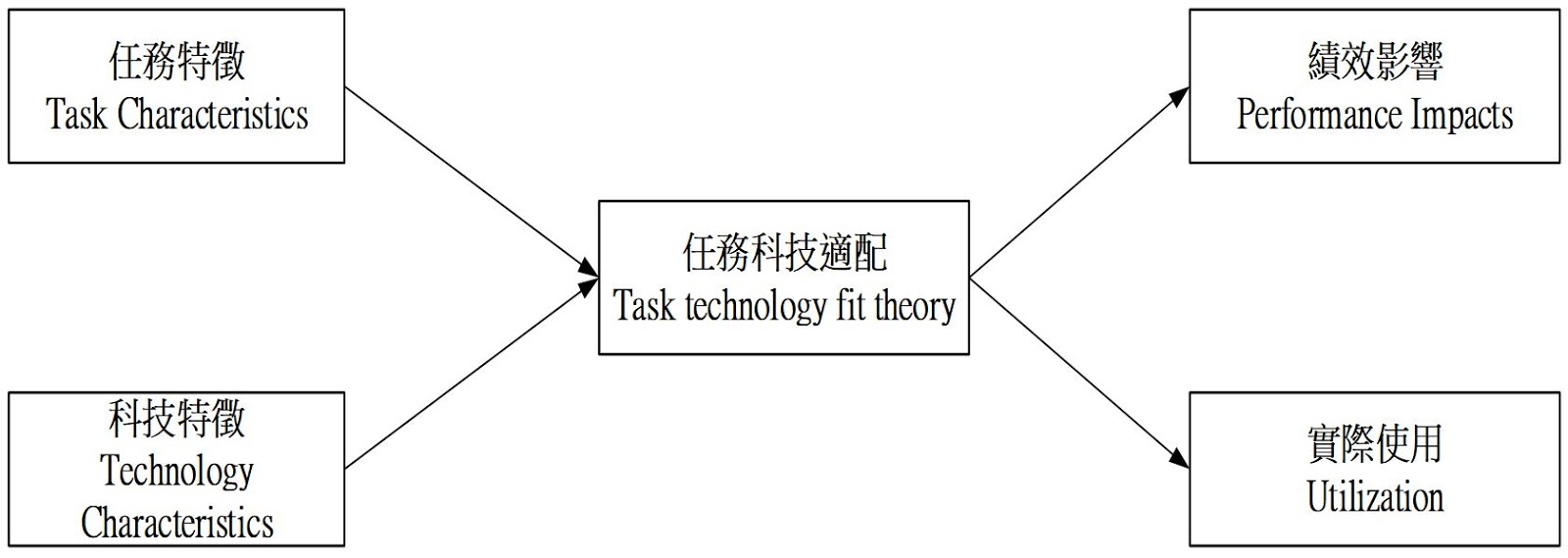 模型寶庫: 任務科技配適模型(Task-Technology fit model)在社會領域中學術應用