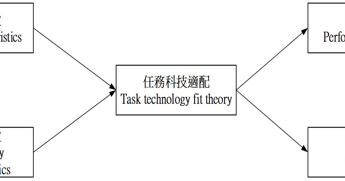 模型寶庫: 任務科技配適模型(Task-Technology fit model)在社會領域中學術應用