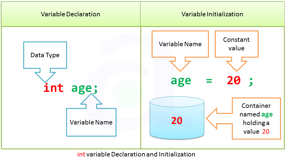 Initialization in C