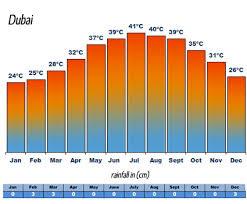 Dubai: Dubais Hot Climate!