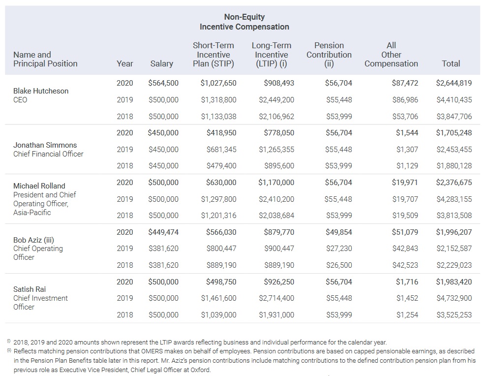OMERS Loses 2.7% in 2020