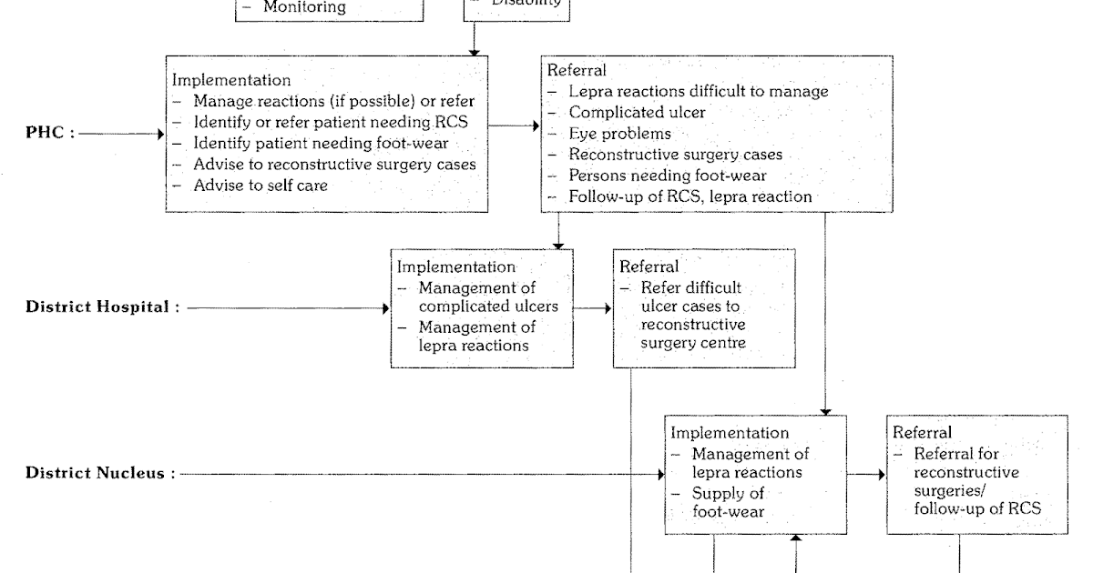 NATIONAL LEPROSY ERADICATION PROGRAMME (NLEP)