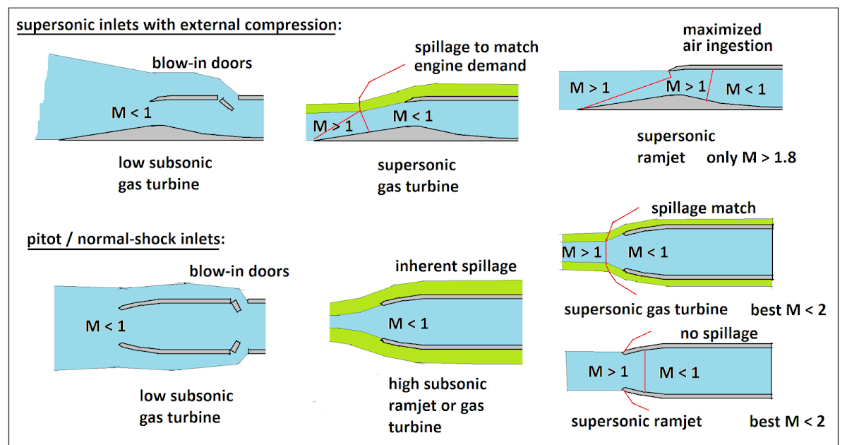 An Ex Rocket Man's Take On It: Fundamentals of Inlets