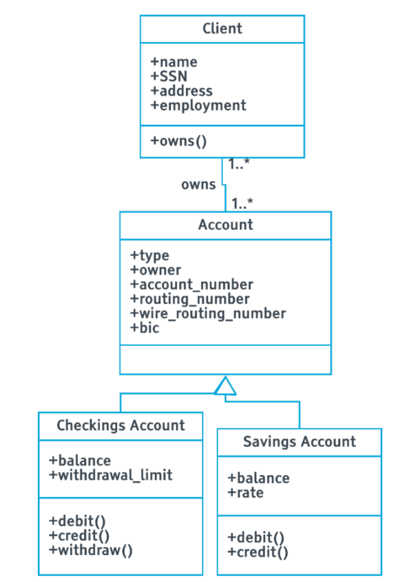 UML Diagrams