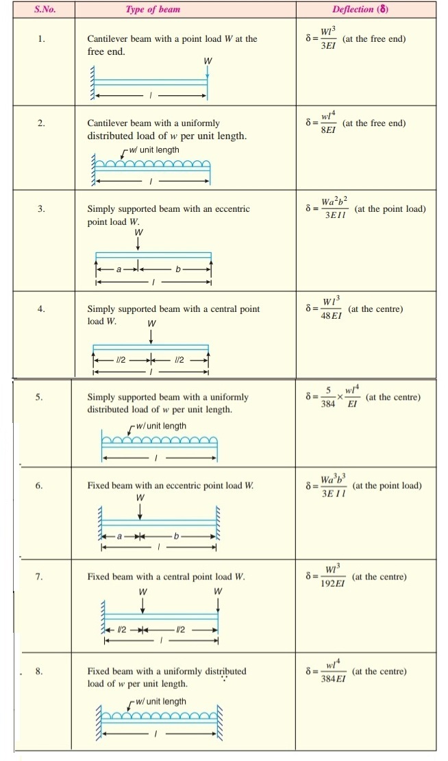 EDUCATION BLOG: static deflection for the various types of beams under ...
