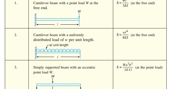 EDUCATION BLOG: static deflection for the various types of beams under ...
