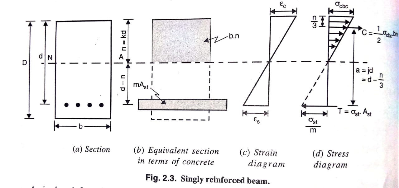 Working stress method