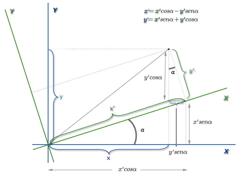 Giro de un sistema de coordenadas o vector