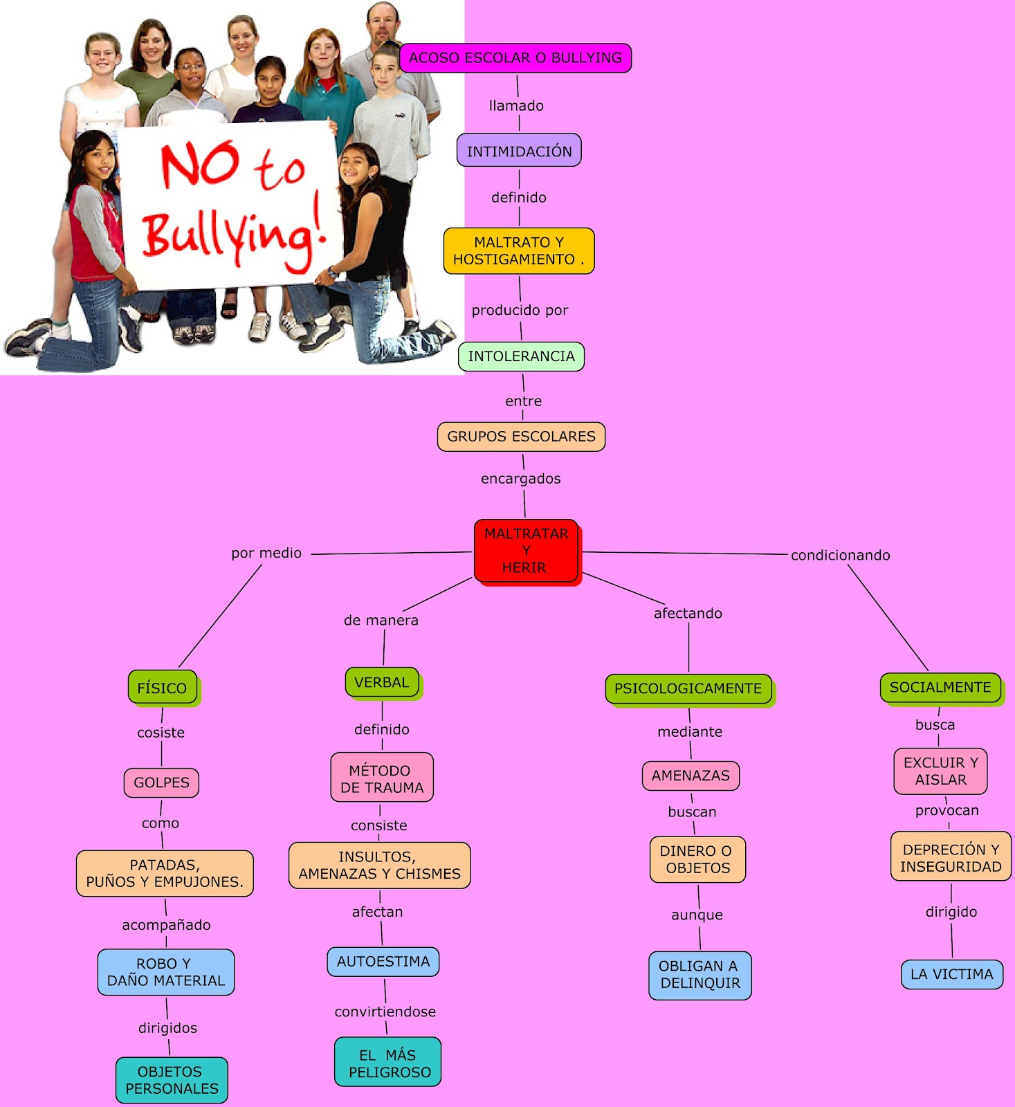 C MAP TOOLS ACOSO ESCOLAR O BULLYING | bullying o acoso escolar
