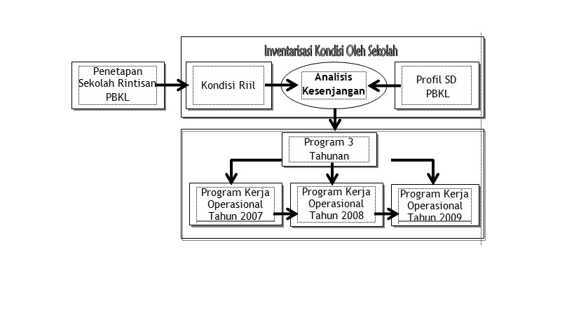 ILMU PENDIDIKAN: RENCANA PROGRAM SEKOLAH JANGKA PENDEK , MENENGAH DAN ...