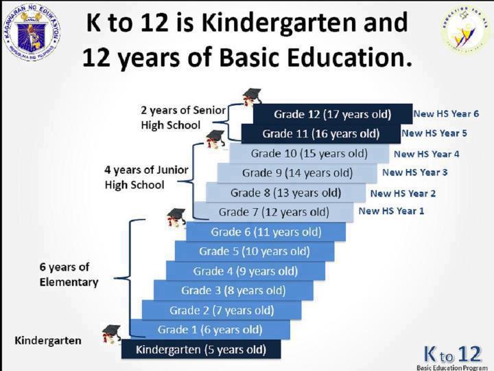 News And Government Issues K To12 Education Program Of The Philippines News And Government Issues K To12 Education Program Of The Philippines