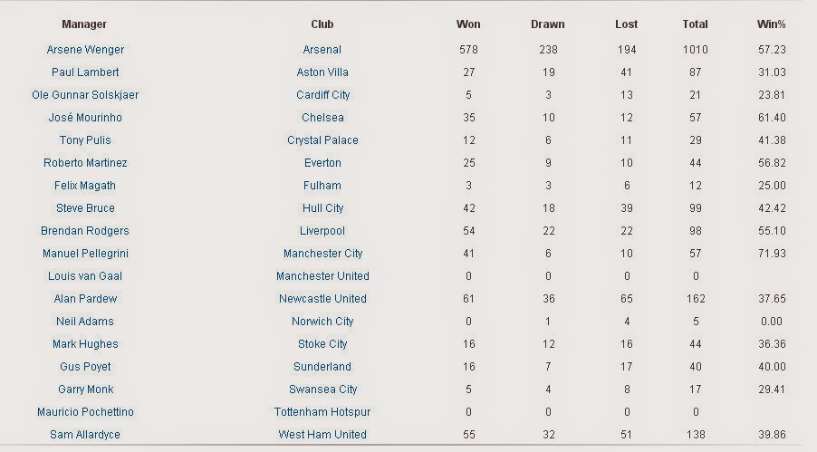 Football Fever: Premier League Manager Statistics