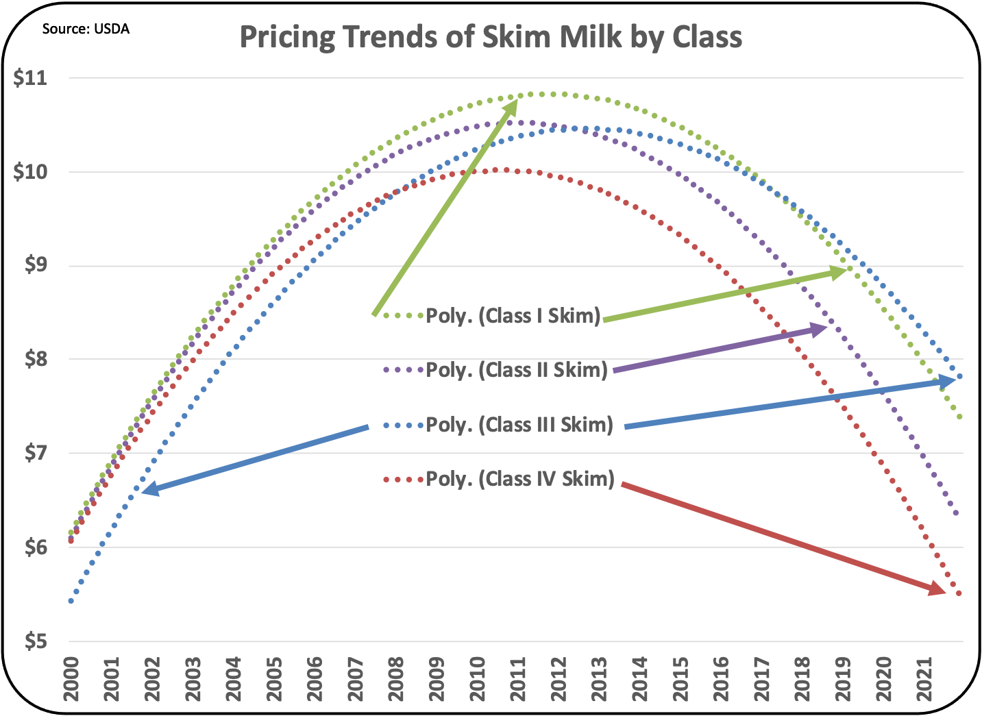 MilkPrice: What is Really Happening to Producer Milk Prices? What can ...