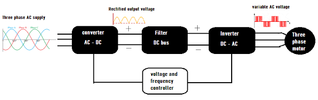 What is variable frequency drive? How a variable frequency drive works ...