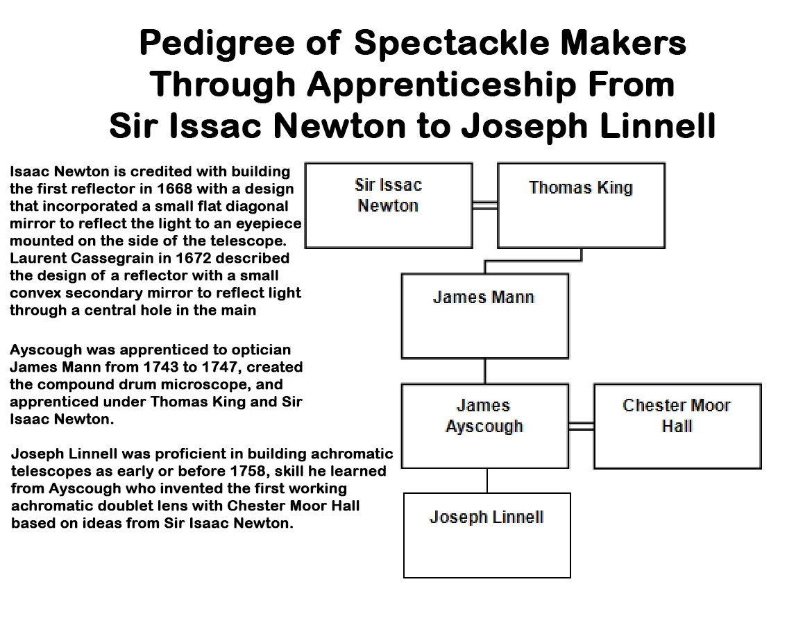 The Linnell family of 17th century London - Spectacle and Telescope Makers