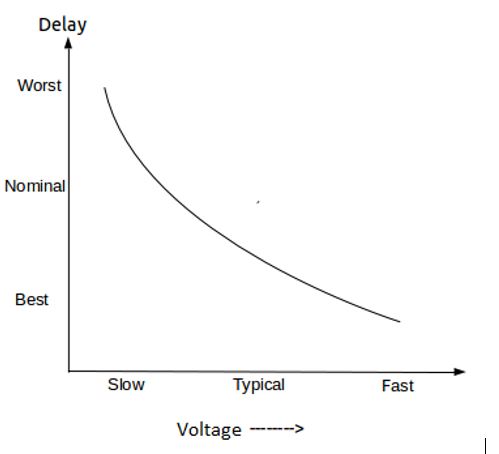 PVT (Process, Voltage, Temperature) - VLSI- Physical Design For Freshers
