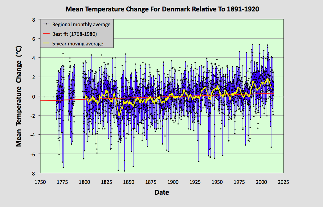 Climate Science Investigations: 48. Denmark - temperature trends STRONG ...