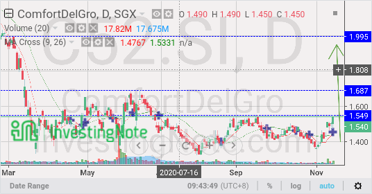 Singapore Shares Information: Comfortdelgro