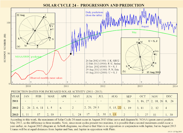 Metron Ariston: Solar cycle 24