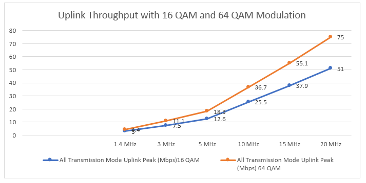 Throughput Calculation and LTE FDD System Capacity