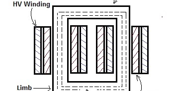 Difference between Core Type and Shell Type Transformer