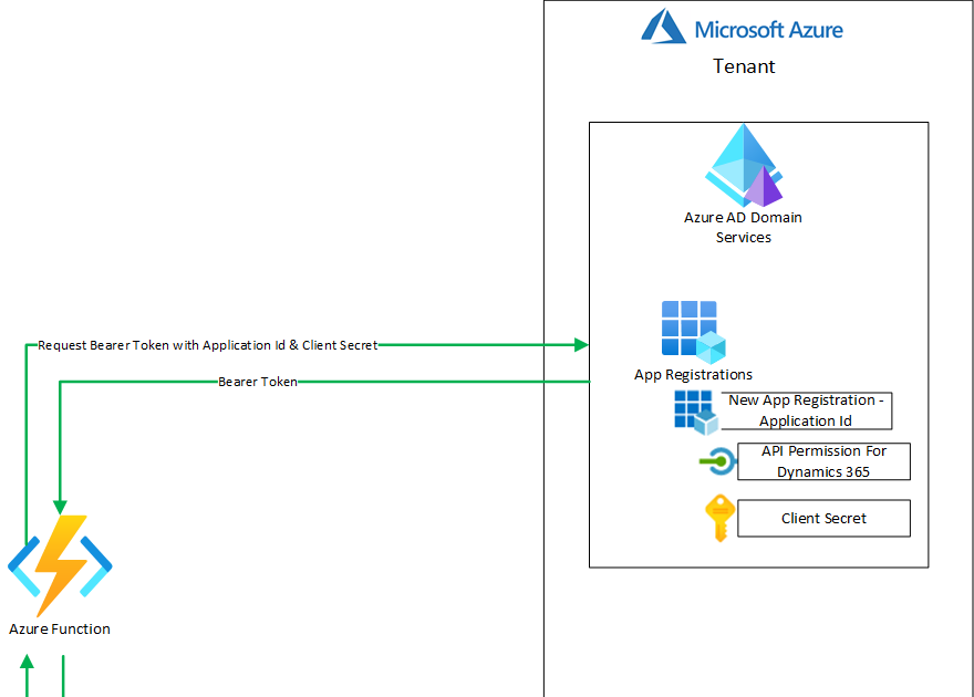 Microsoft Dynamics Crm And Microsoft Azure Learn The Ropes Dynamics 365 Crm Web Api With Azure