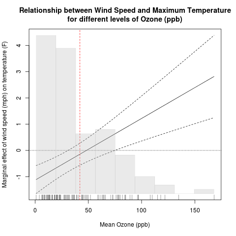 Plotting Marginal Coefficient of Interaction with Marginal_Effects ...