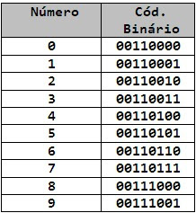 Tabela de Códigos Binários ~ Byte Downloads