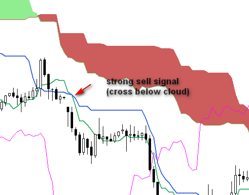 Ichimoku Kinko Hyo (English Version)