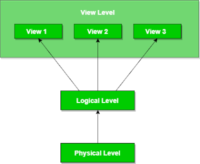 Data Abstraction in DBMS ~ Code Vidyalay