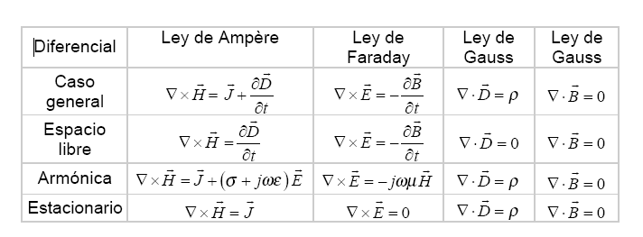 Antenas y lineas de trasmisión: Formas ecuaciones de Maxwell
