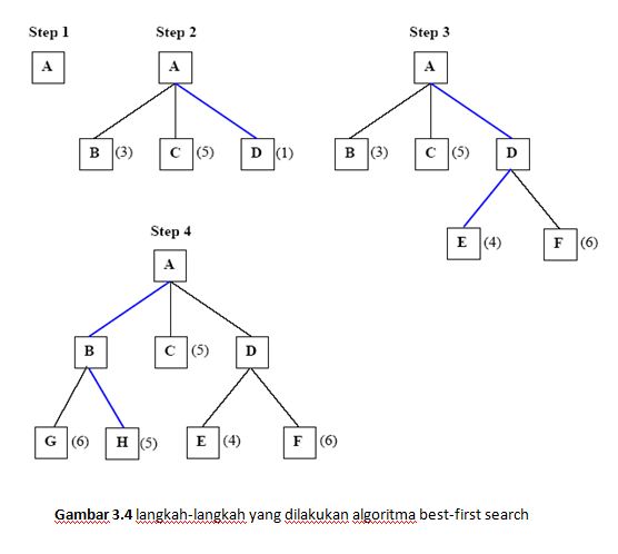 Best-First Search: best-first search