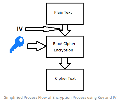 techiners.in: Advanced Encryption Standards 256