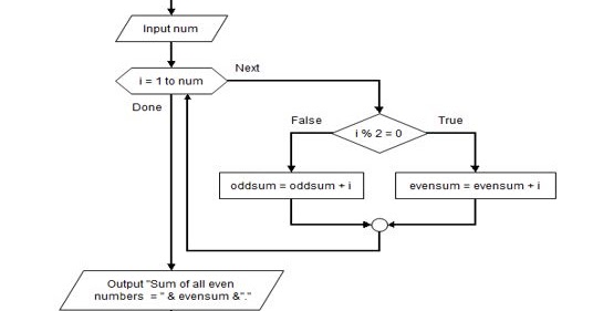 Free Programming Source Codes And Computer Programming Tutorials Sum Of Odd And Even Numbers