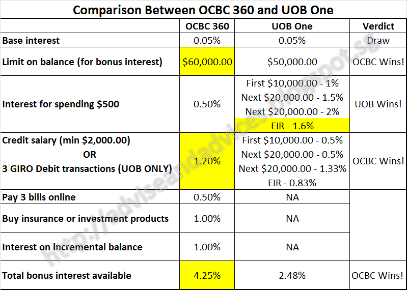 Be Smart and Get Rich!: Comparison between OCBC 360 and UOB One