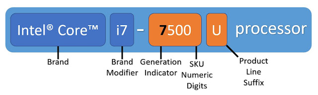 Intel Processor: Letters and Numbers Explained | CyberWiki ...