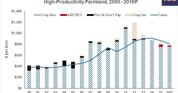 2016 Gross Farm Revenue & Income