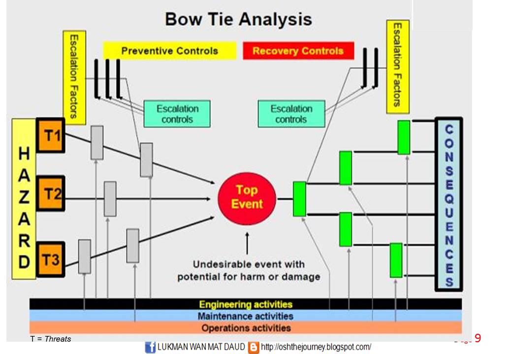 OSH The Journey: Introduction to Bow Tie Analysis