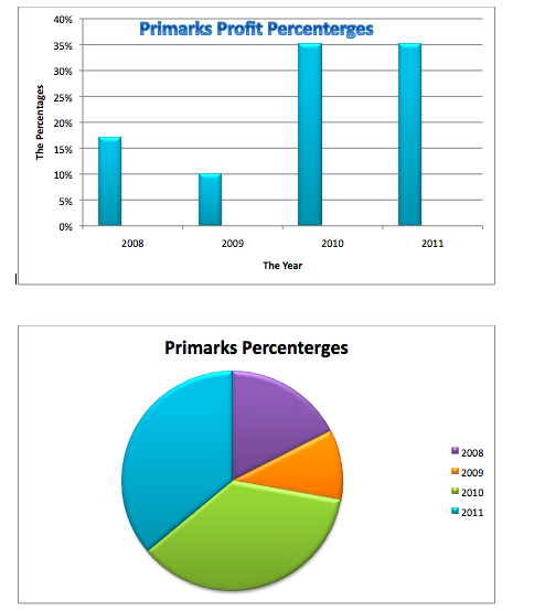 Behind The Scenes. Primark.: Primark Profit Percentages From 2008 until ...