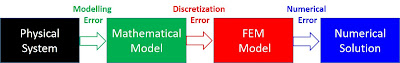 FEM: Source of Errors in a FEM based Solution